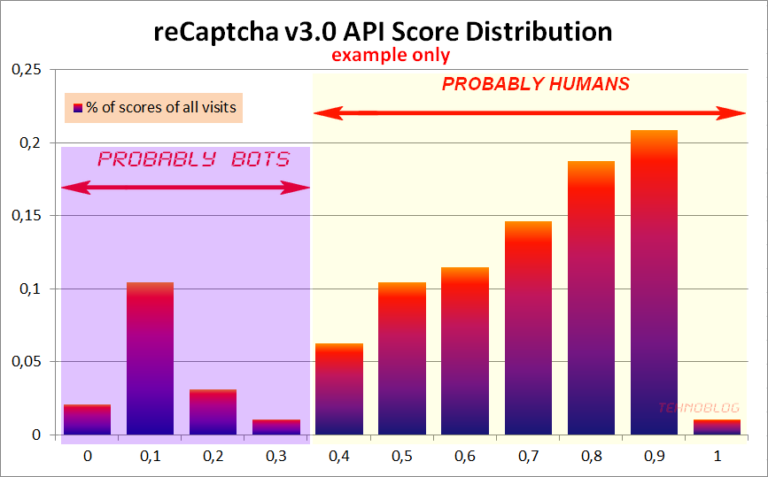 Google no Captcha + INVISIBLE reCaptcha – First Experience Results ...